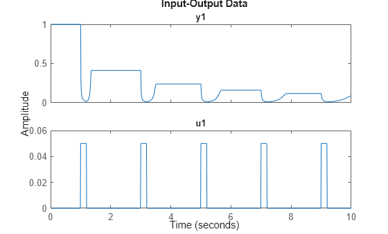 Surrogate Modeling Using Gaussian Process Based Nlarx Model Matlab And Simulink