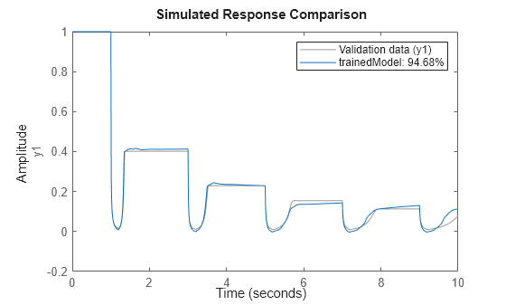 Surrogate Modeling Using Gaussian Process Based Nlarx Model Matlab And Simulink