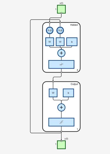 Train And Simulate Simple Narx Network Matlab And Simulink