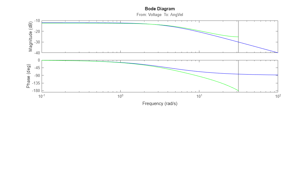 Building Structured and User-Defined Models Using System Identification Toolbox - MATLAB & Simulink