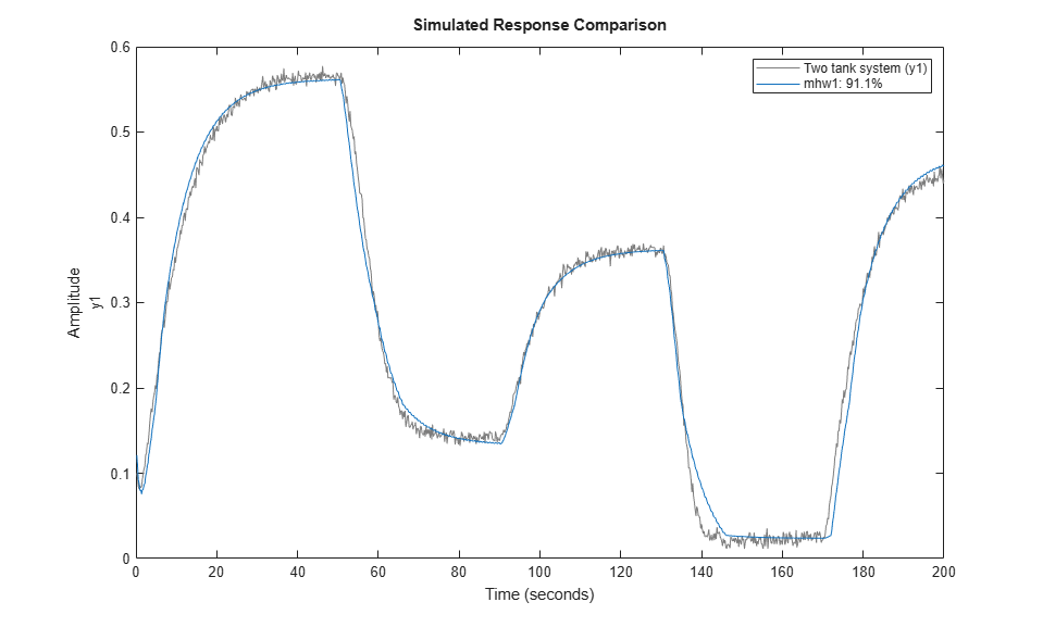 A Tutorial on Identification of Nonlinear ARX and Hammerstein-Wiener Models - MATLAB & Simulink ...
