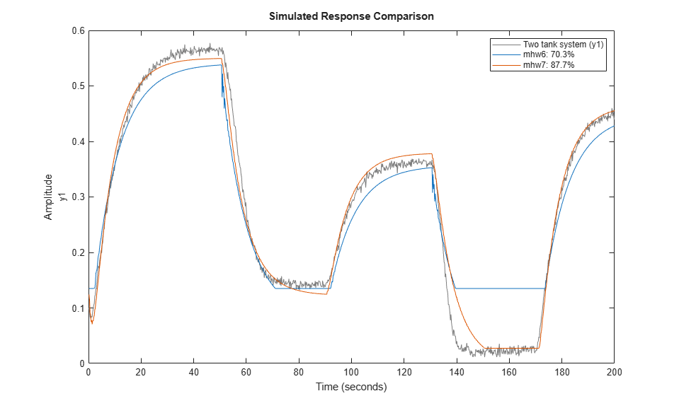 A Tutorial on Identification of Nonlinear ARX and Hammerstein-Wiener Models - MATLAB & Simulink ...
