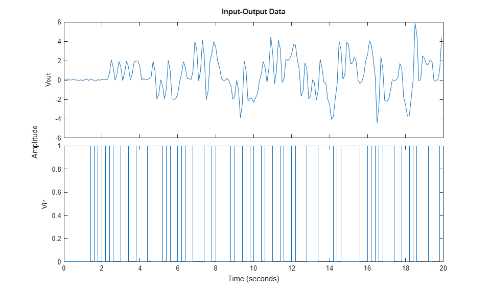 Signal Transmission System C Mex File Modeling Using Optional Input Arguments Matlab