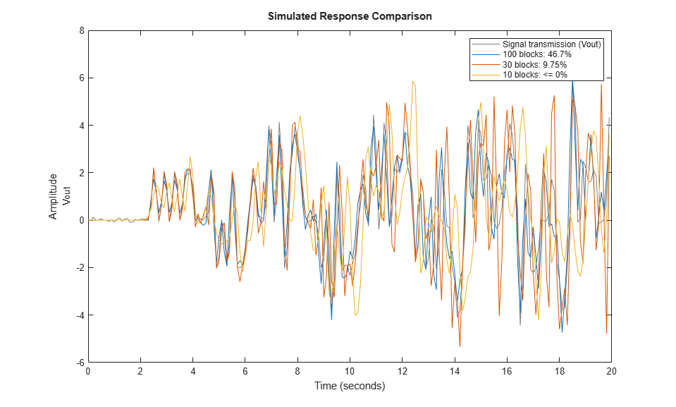 Signal Transmission System C Mex File Modeling Using Optional Input Arguments Matlab