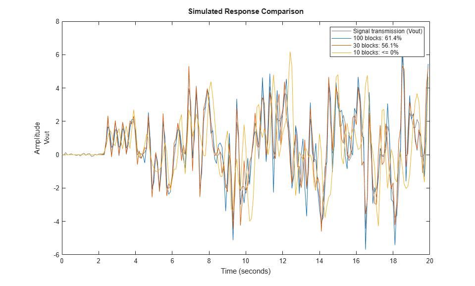 Signal Transmission System C Mex File Modeling Using Optional Input Arguments Matlab