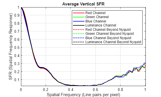 Evaluate Quality Metrics on eSFR Test Chart - MATLAB & Simulink