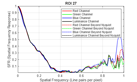 plotSFR - Plot spatial frequency response of edge - MATLAB