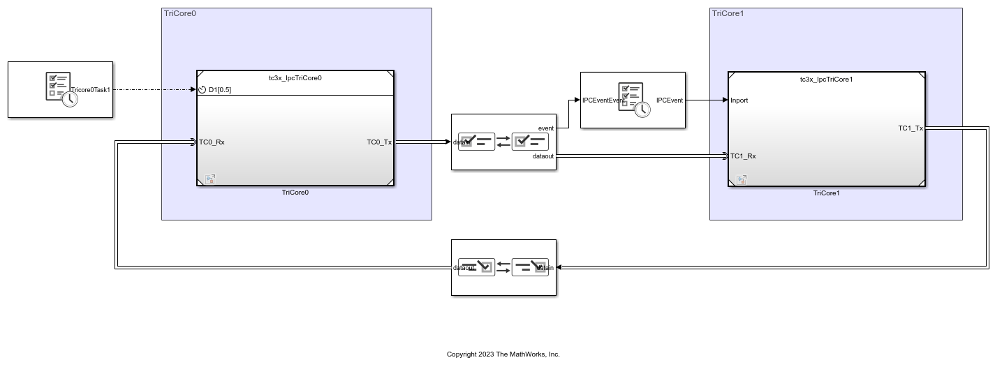 Multicore Simulation And Code Generation Using Infineon Aurix Matlab And Simulink