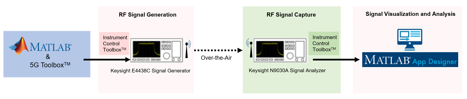 Visualizing Signal Data and 5G Wireless Measurements in an App - MATLAB & Simulink