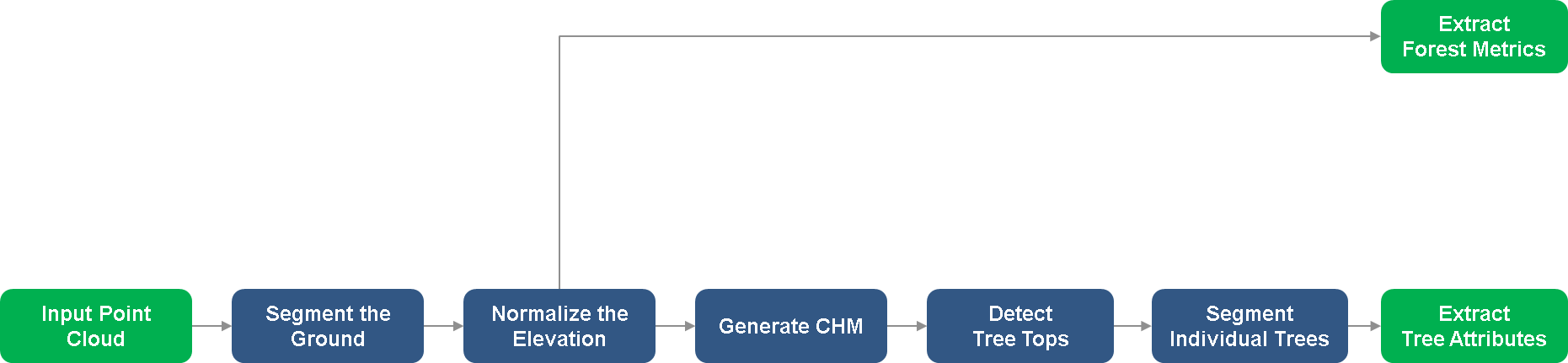 Extract Individual Tree Attributes And Forest Metrics From Aerial Lidar Data Matlab And Simulink