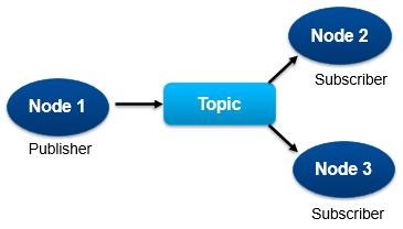 Publish and Receive Point Cloud ROS Messages - MATLAB & Simulink