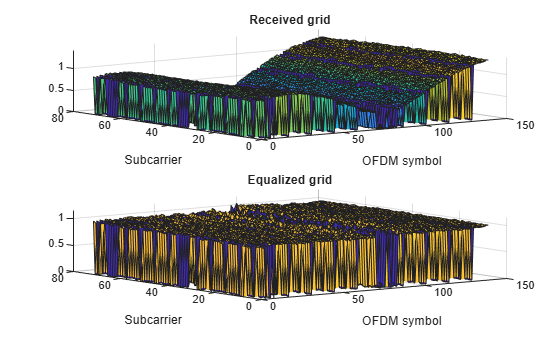 lteEqualizeMMSE - MMSE equalization - MATLAB