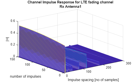 Find Channel Impulse Response - MATLAB & Simulink