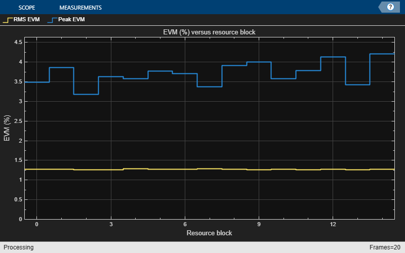 PDSCH Error Vector Magnitude (EVM) Measurement - MATLAB & Simulink