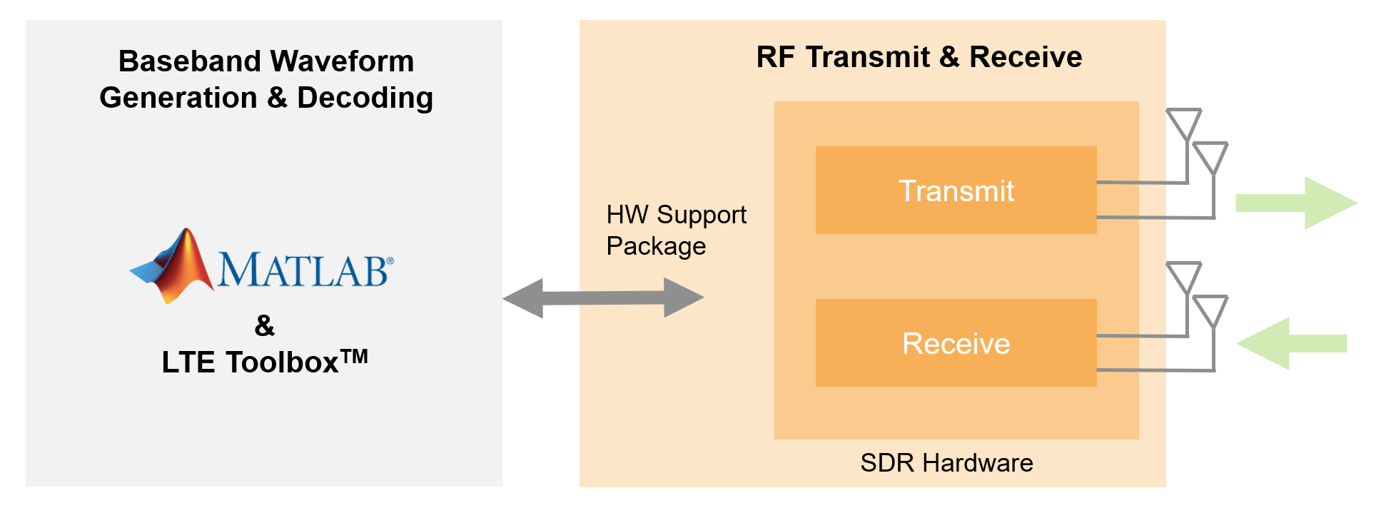 Image Transmission And Reception Using LTE Waveform And SDR MATLAB Image Transmission And Reception Using LTE Waveform And SDR MATLAB