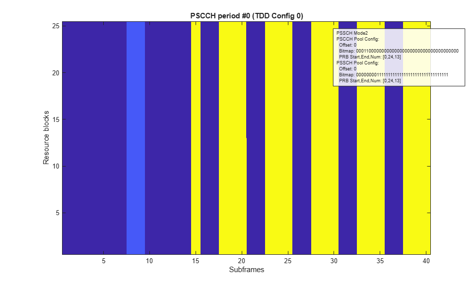 LTE Sidelink Resource Pools and PSCCH Period - MATLAB & Simulink