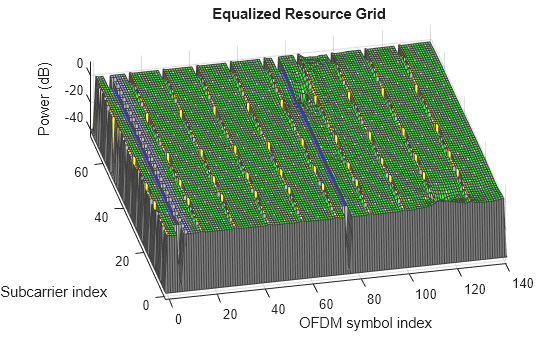 Transmit-Receive Chain Processing - MATLAB & Simulink