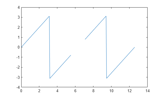 unwrapMultipart - Unwrap angles with parts separated by NaN values - MATLAB