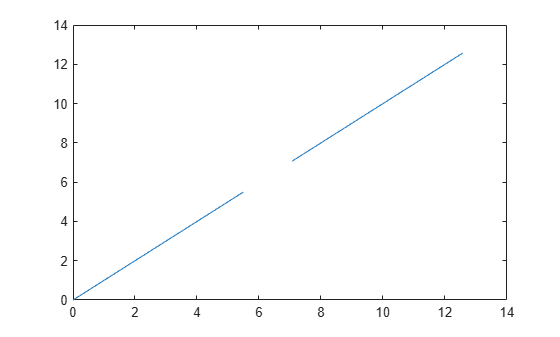Unwrap angles with parts separated by NaN values - MATLAB unwrapMultipart