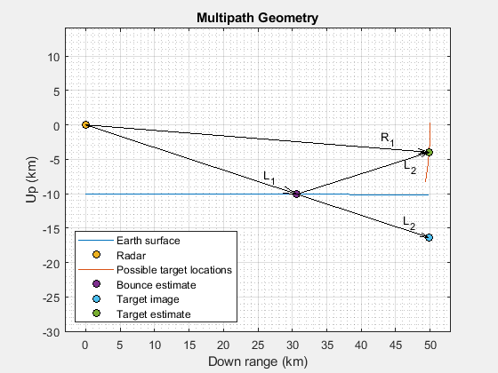 Airborne Target Height Estimation Using Multipath Over Sea and Land