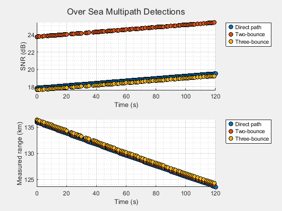Airborne Target Height Estimation Using Multipath Over Sea and Land