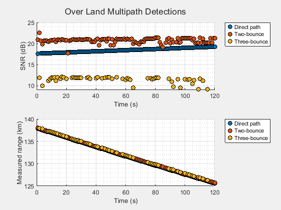 Airborne Target Height Estimation Using Multipath Over Sea and Land