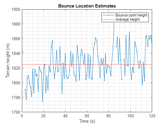 Airborne Target Height Estimation Using Multipath Over Sea and Land