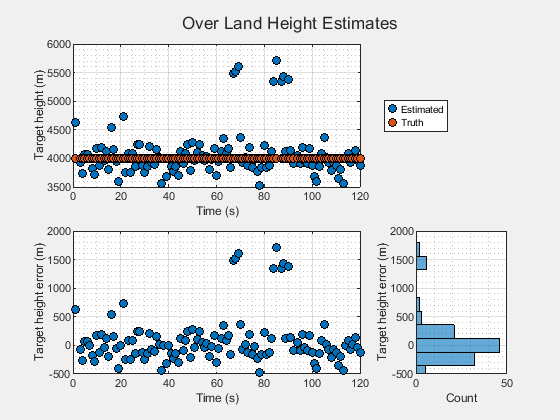 Airborne Target Height Estimation Using Multipath Over Sea and Land