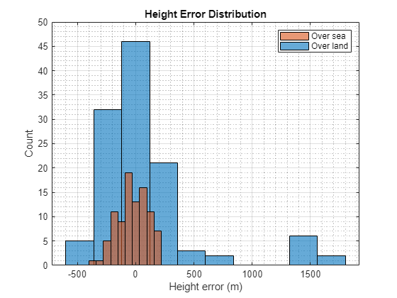 Airborne Target Height Estimation Using Multipath Over Sea and Land