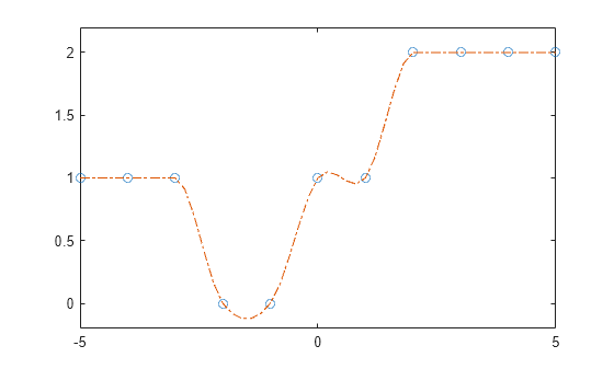 makima - Modified Akima piecewise cubic Hermite interpolation - MATLAB
