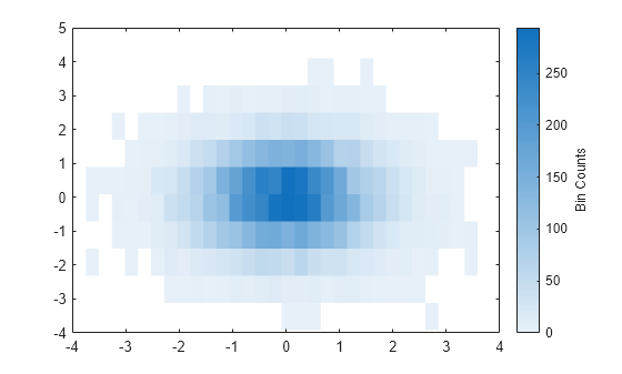 binscatter - Binned scatter plot - MATLAB