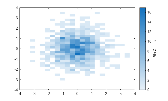 binscatter - Binned scatter plot - MATLAB
