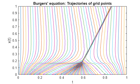 Solve ODE with Strongly State-Dependent Mass Matrix - MATLAB & Simulink