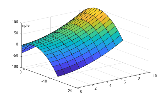 Clipping In Plots And Graphs Matlab And Simulink Example