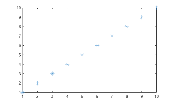 Clipping In Plots And Graphs Matlab And Simulink Example