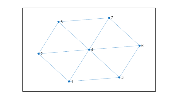 cyclebasis - Fundamental cycle basis of graph - MATLAB
