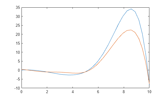 dde23 - Solve delay differential equations (DDEs) with constant delays - MATLAB