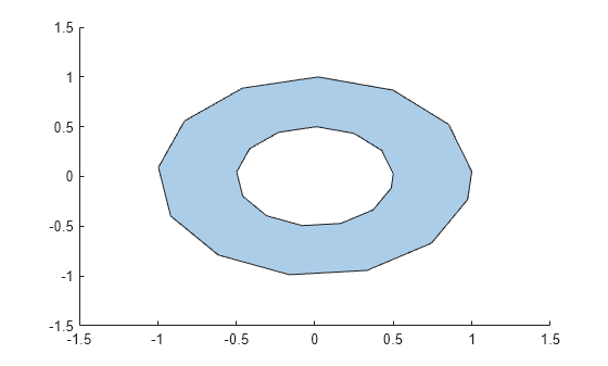 ishole - Determine if polyshape boundary is a hole - MATLAB