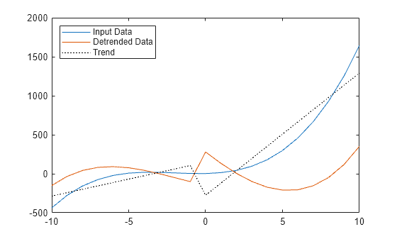 detrend - Remove polynomial trend - MATLAB