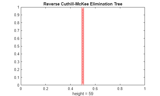 etree - Elimination tree - MATLAB