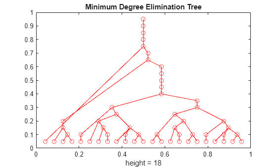 etree - Elimination tree - MATLAB