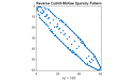etree - Elimination tree - MATLAB