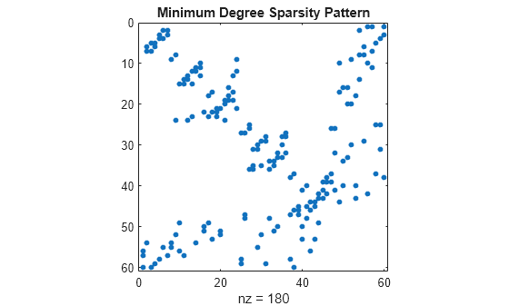 etree - Elimination tree - MATLAB