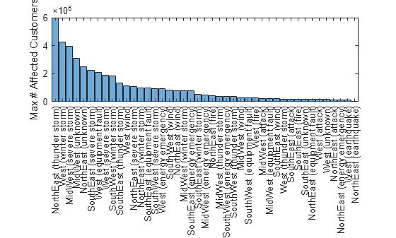 Grouped Statistics Calculations with Tall Arrays - MATLAB & Simulink