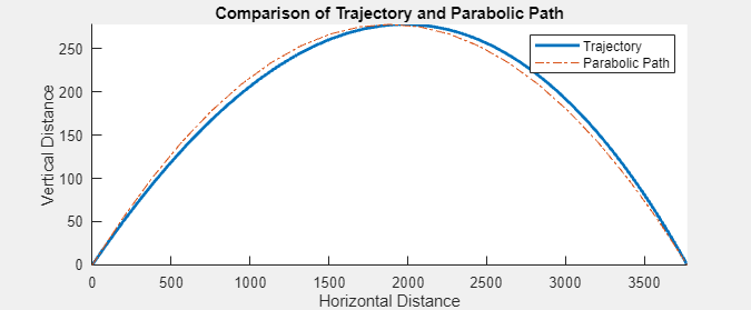 Compare Air Resistance Models For Projectile Motion Matlab And Simulink