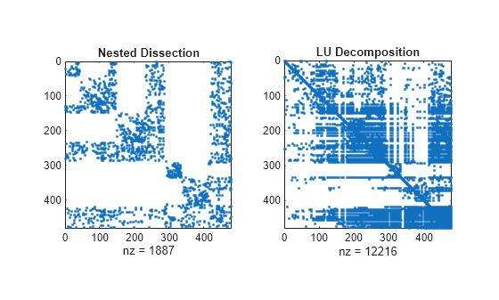 Dissect Nested Dissection Permutation Matlab