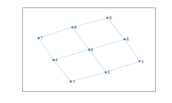 cyclebasis - Fundamental cycle basis of graph - MATLAB