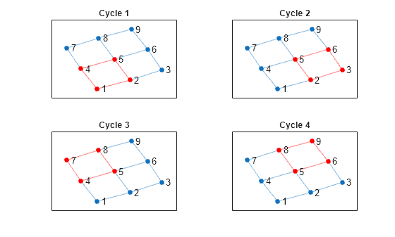 cyclebasis - Fundamental cycle basis of graph - MATLAB