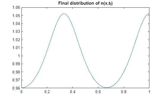 Solve System Of Pdes With Initial Condition Step Functions Matlab And Simulink