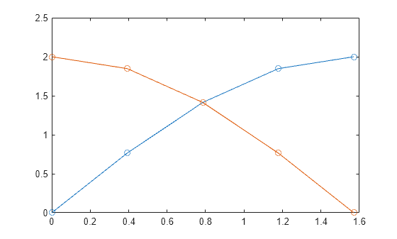 bvp5c - Solve boundary value problem — fifth-order method - MATLAB